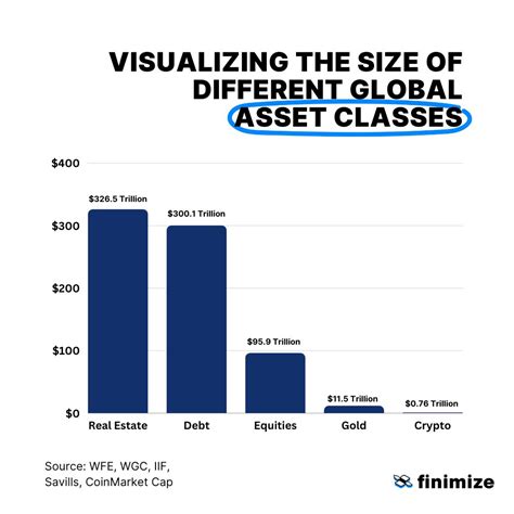 Visualizing The Size Of Different Global Asset Classes Just Look At The Size Of Real Estate 😳