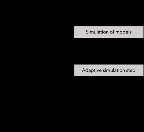 2 general execution flow of a simulation in m2sl left and its
