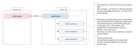 basic multi tenant model for aem as a cloud service blogs perficient