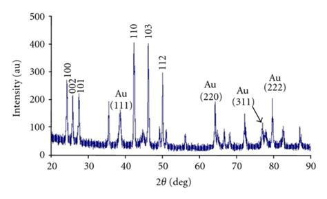 Powder Xrd Pattern Of Pvp Capped Au Cdse Hybrid Nanoparticles