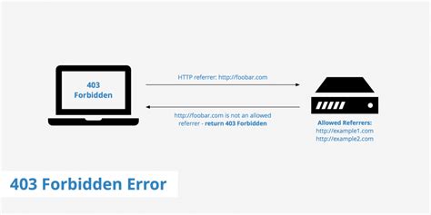 How To Fix Forbidden Error