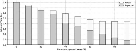 Figure 1 From Explorer Characterising Across Stack Optimisations For