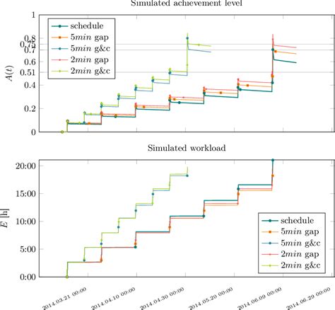 Figure 6 From Design And Implementation Of Didactic Process Based On Simulation Semantic Scholar