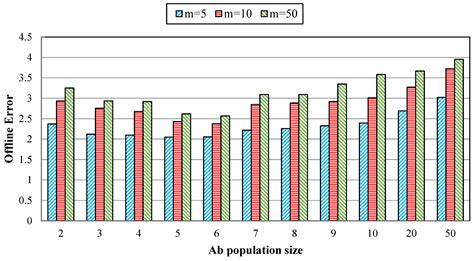 Algorithms Free Full Text Caais Cellular Automata Based Artificial Immune System For