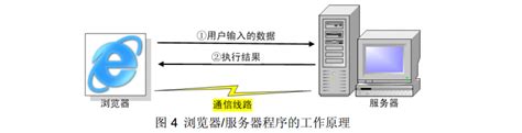 web工作原理 csdn博客
