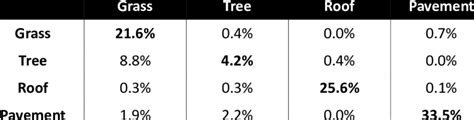 Effect Of The Compression On The Classification Download Table