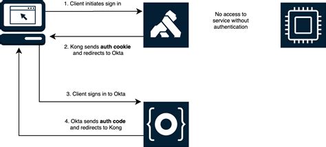 overview kong s openid connect api gateway plugin kong inc