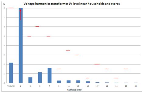 Power Quality Measurements Near Der And Disturbing Loads Power Quality Blog