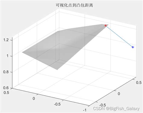 matlab 点到凸包的最小距离 csdn博客