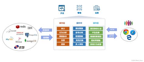 Cloudquery一体化数据库sql操作安全管控平台 阿里云开发者社区