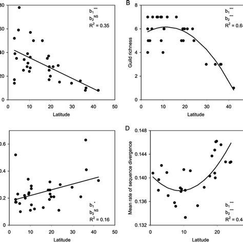 Latitudinal Gradient In Fossil Species Richness For Marine Foraminifera