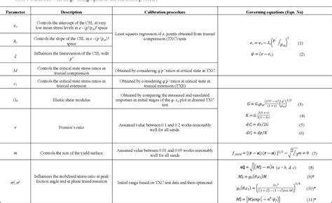 Table 1 From Use Of A Bounding Surface Model In Predicting Element