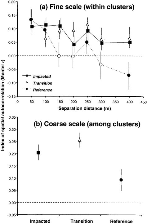 Mantel Correlogram Of Vegetation Composition Showing Spatial Download Scientific Diagram