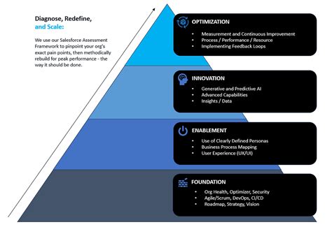 Beyond Optimization The 4 Levels Of Salesforce Transformation