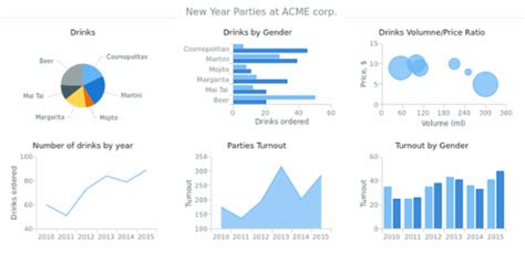 Multiple Charts At Stage Dashboards Anychart Gallery Anychart