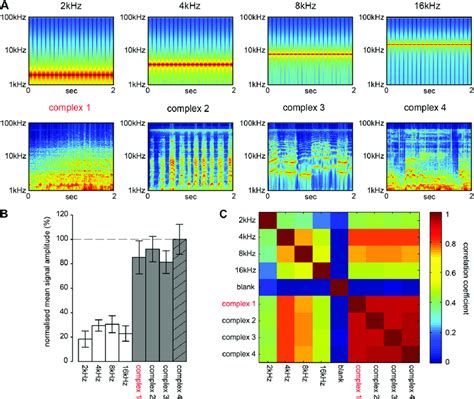 Fig S2 Quantification Of Sound Evoked Intrinsic Signals In The Acx