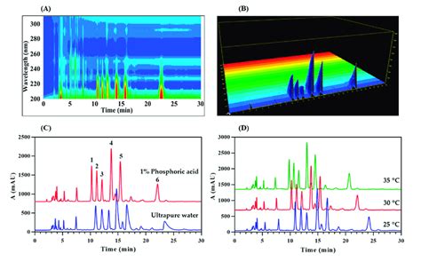 Optimization Of Hplc Separation Conditions A Two Dimensional