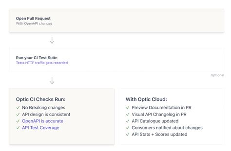 GitHub Opticdev Optic OpenAPI Linting Diffing And Testing Optic Helps Prevent Breaking