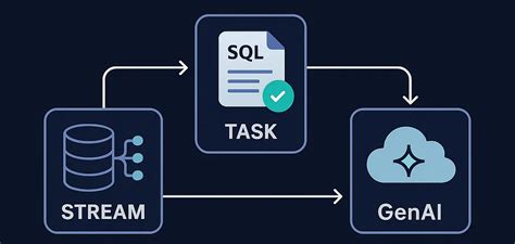 Configuring A Snowflake Storage Integration To Access Amazon S3 By Dineshvarma Guduru Medium