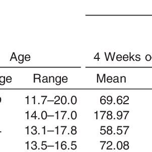 Descriptive Statistics Of Sex Age And Root Resorption A Download Table