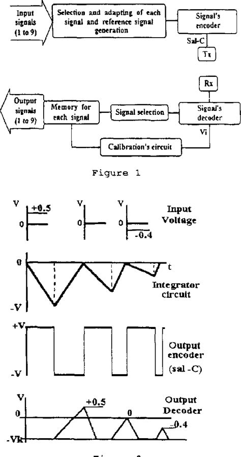 Encoder Decoder System For Biological Signals With Automatic