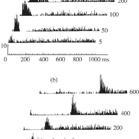 Poststimulus Histograms Of Responses Of A Tonic Neuron Of The First