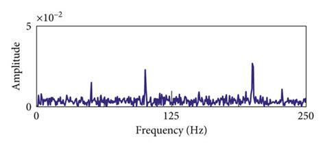 Sub Band Signals And Their Envelope Spectra The Left Column Shows The