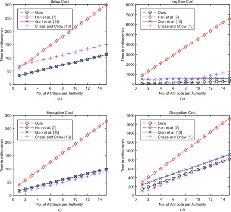 Computational Costs Comparison Among Different Multi Authority Cp Abe Download Scientific Diagram
