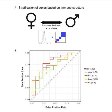 Immune Modules Enable Improved Stratification Of Immune Responses