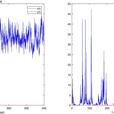 A B The Sample Paths Of Stochastic Model 5 1 With Download Scientific Diagram