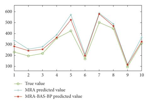 Comparison Of Predicted Outcomes Of Mra And Mra Bas Bp Algorithms
