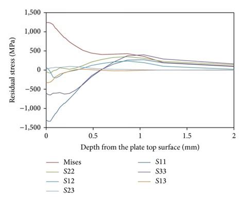 Residual Stress Distributions In The Material Neighboring The Outer