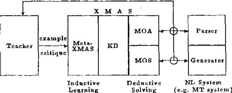 Figure 1 From Morphological Analysis And Synthesis By Automated