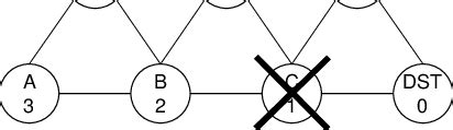An Example Network Illustrating How A Packet May Travel A Longer Than Download Scientific