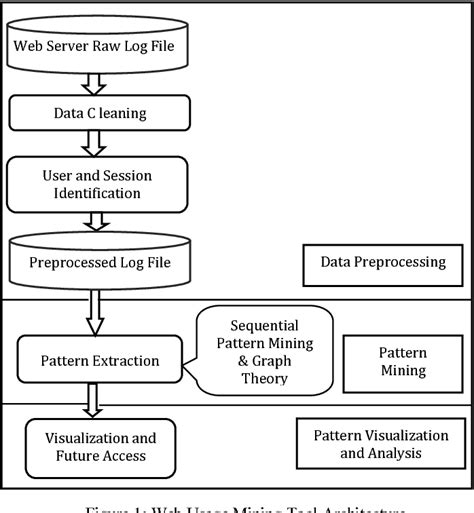 Figure 1 From Web Usage Mining Tool By Integrating Sequential Pattern Mining With Graph Theory
