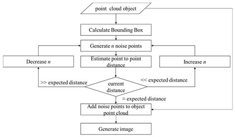 generation and addition of noise points to point cloud objects