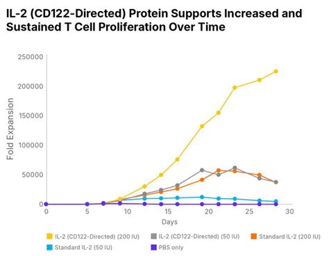 Could This Help Shorten Your T Cell Workflow Check It Out Paul Joseph