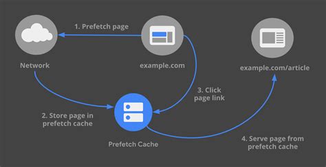 prefetch resources to speed up future navigations articles web dev
