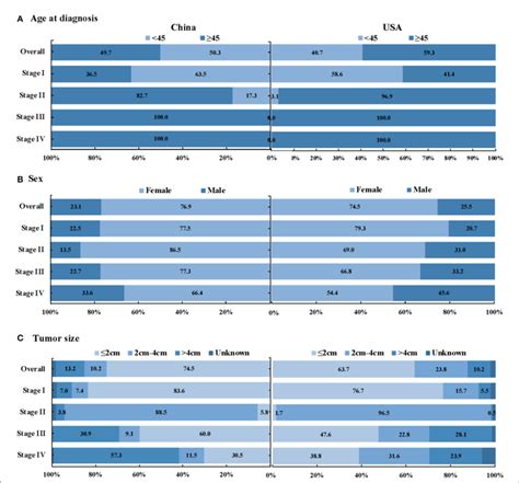 Figure Stage Distribution Of Dtc Patients Between The Study In China