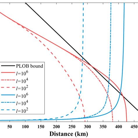 The Secret Key Rate Per Pulse Of The Six State Protocol We Also Show Download Scientific