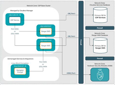 Data At Rest Encryption Reference Architecture