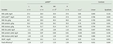 Effect Of Physically Effective Fibre On Chewing Behaviour Ruminal Fermentation Digesta Passage
