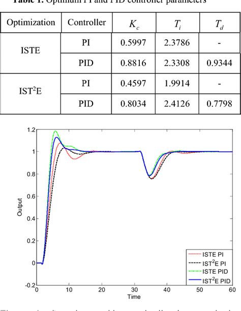 Table 1 From Optimal Analytical Pi And Pid Tuning Rules For Controlling