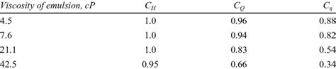 Viscosity Correction Factor For Head Discharge And Efficiency Download Table