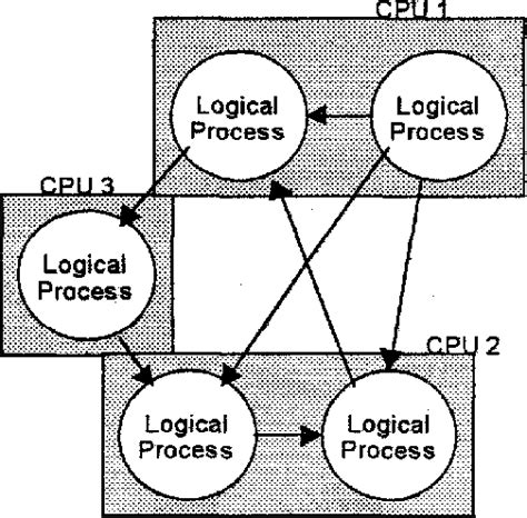 Figure 2 From Parallel Simulation Of Vhdl Ams Models Semantic Scholar