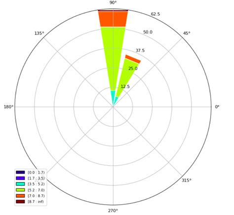 Python How To Divide Wind Direction To Angles To Create Wind Rose Stack Overflow
