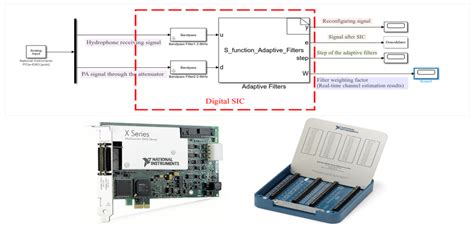 The Top Is Simulink® Program Block Diagram And The Bottom Is Pcie 6363 Download Scientific