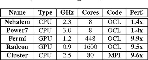 table 1 from an exploration of opencl on multiple hardware platforms