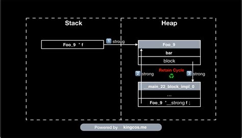 Obj C 中的 Block ｜ Kingcos