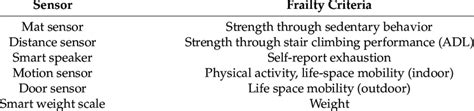 Sensors Hardware Components Corresponding Frailty Criteria Download Scientific Diagram